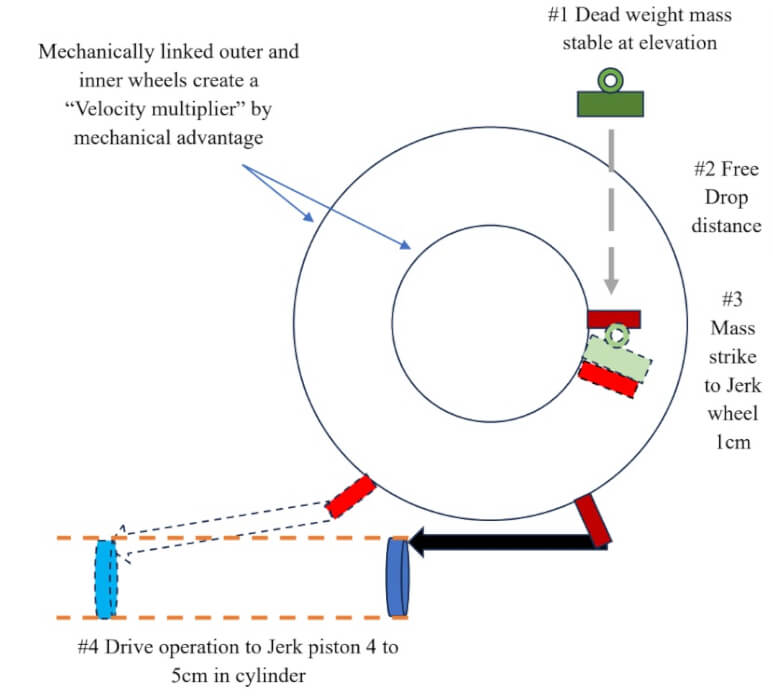 THE HIGGINS ENGINE: Generating Electricity from Gravity – Homemade ...