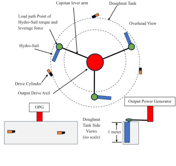 THE HIGGINS ENGINE: Generating Electricity from Gravity – Homemade ...